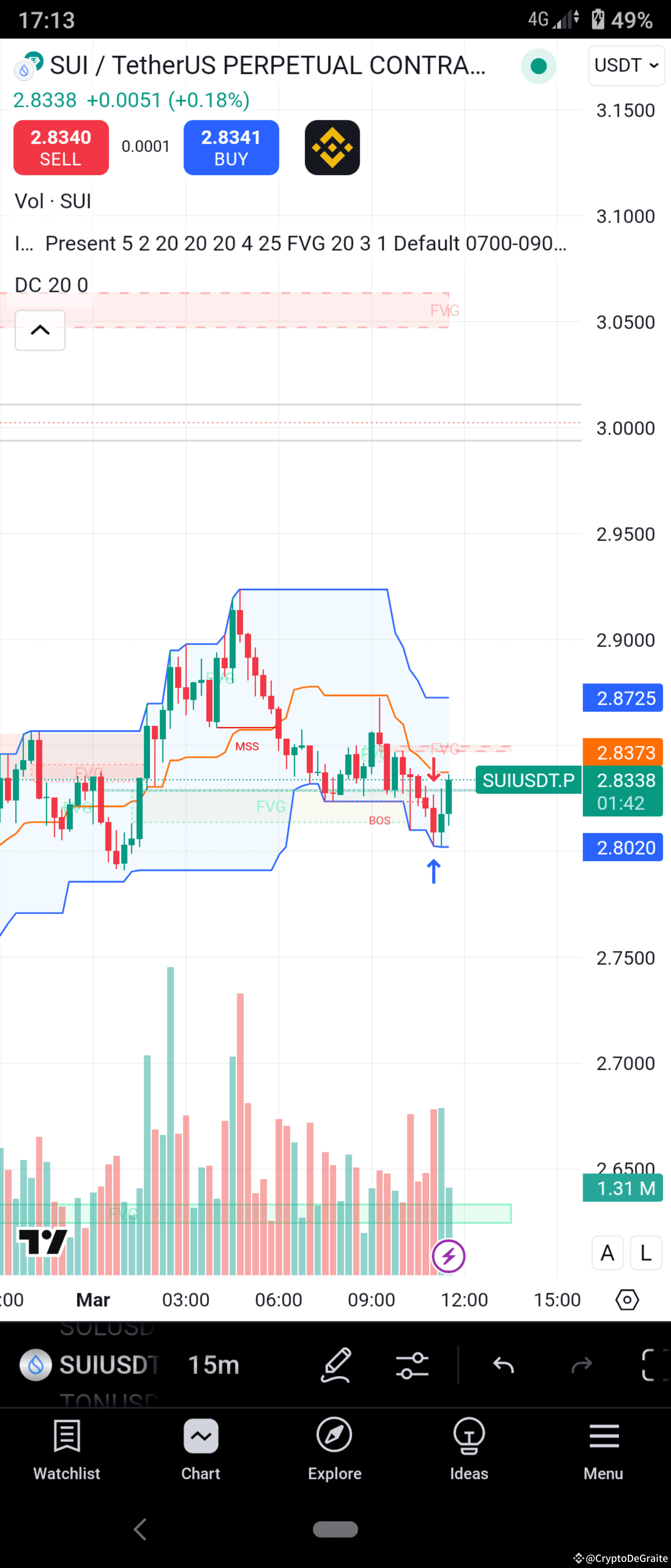 🚀 SUI/USDT Trade Signal – High-Probability Setup! ⏳ Timefr | CryptoDeGraite on Binance Square