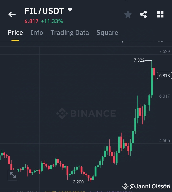 🚨$FIL FIL/USDT ALERT: Massive Bullish Surge! 🚀 $FIL is | Janni Olsson on Binance Square
