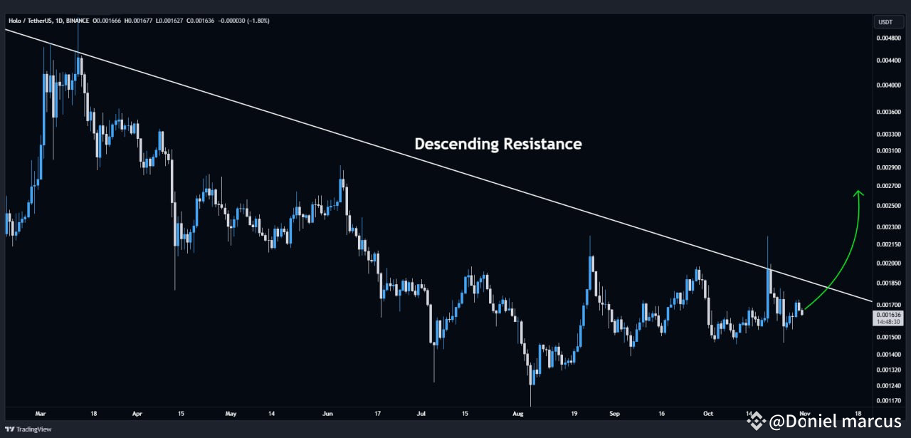 $HOT just hit the descending resistance on the daily timefr | Daniel ...