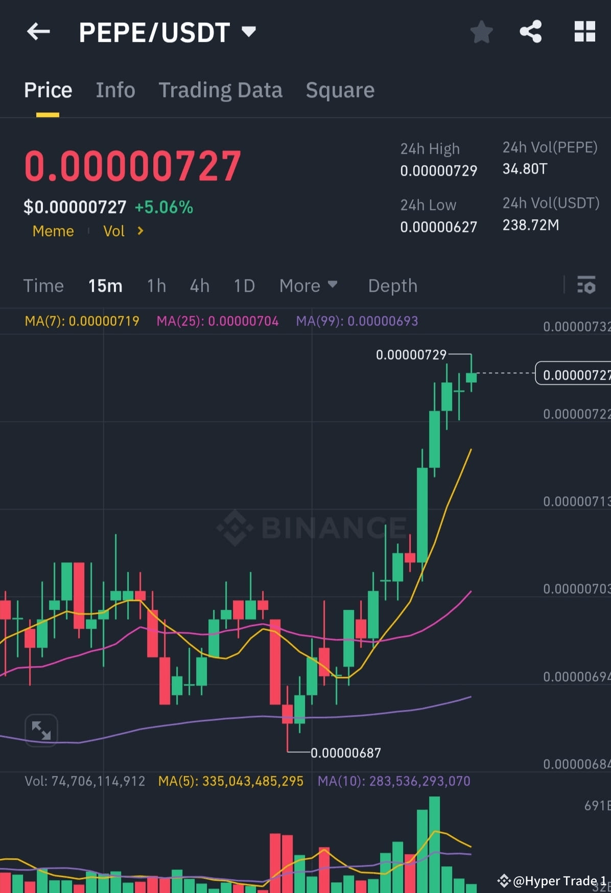 🚀 $PEPE / USDT – Bullish Momentum Continues! Uptrend Gains | Hyper Trade 1 on Binance Square