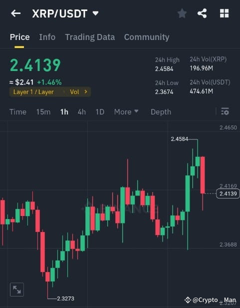 📊 $XRP /USDT Trade Setup 🚀 🔸 Current Price: $2.4139 (+1. | Crypto _ Man on Binance Square