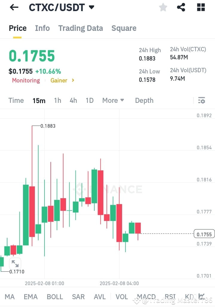 🚀 $CTXC /USDT Trading Analysis 🚀 📌 Current Price: $0.1 | Trading Master786 on Binance Square