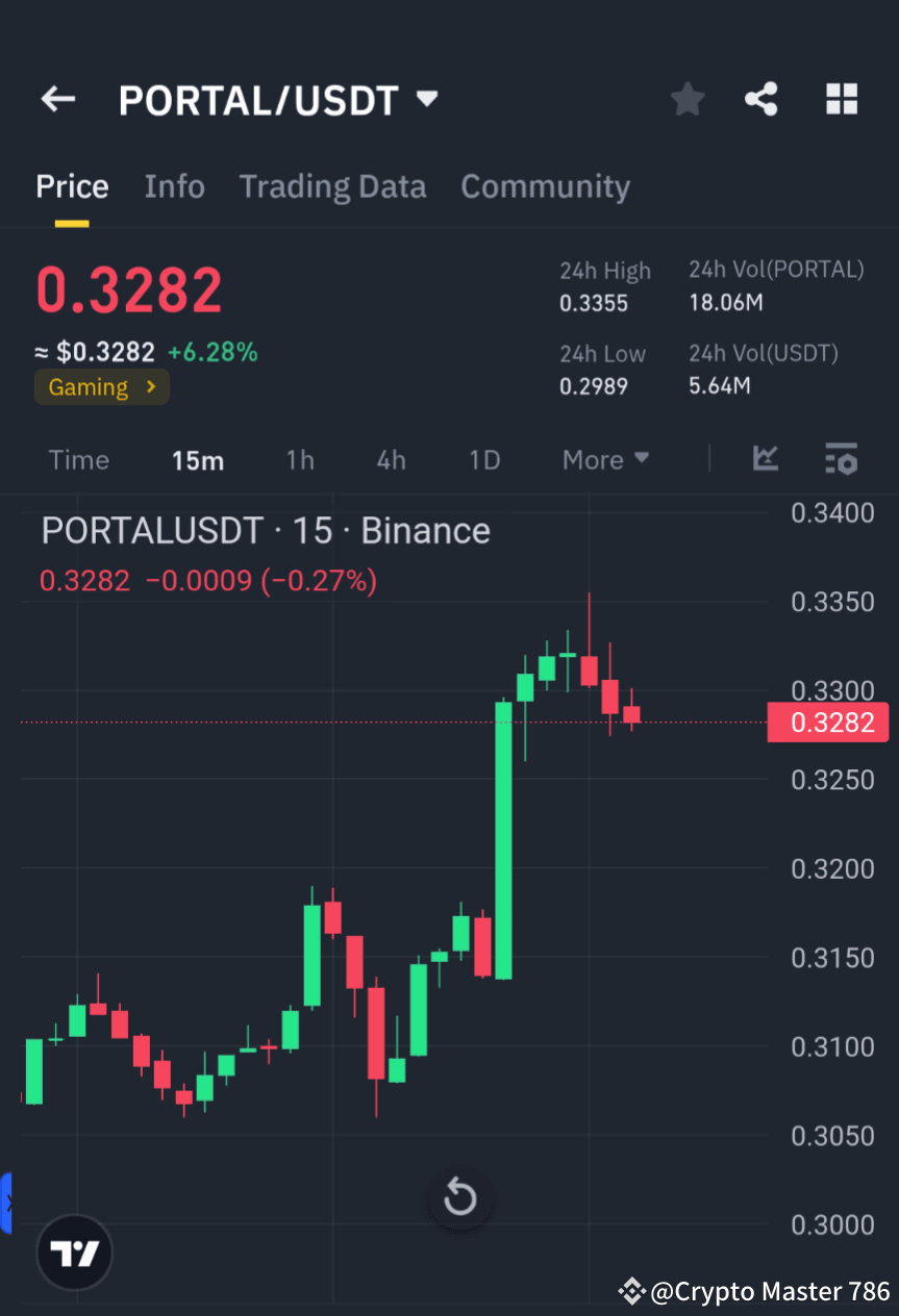 $PORTAL 🔥 PORTAL/USDT Technical Analysis – Is a Breakout | Crypto Master 786 on Binance Square