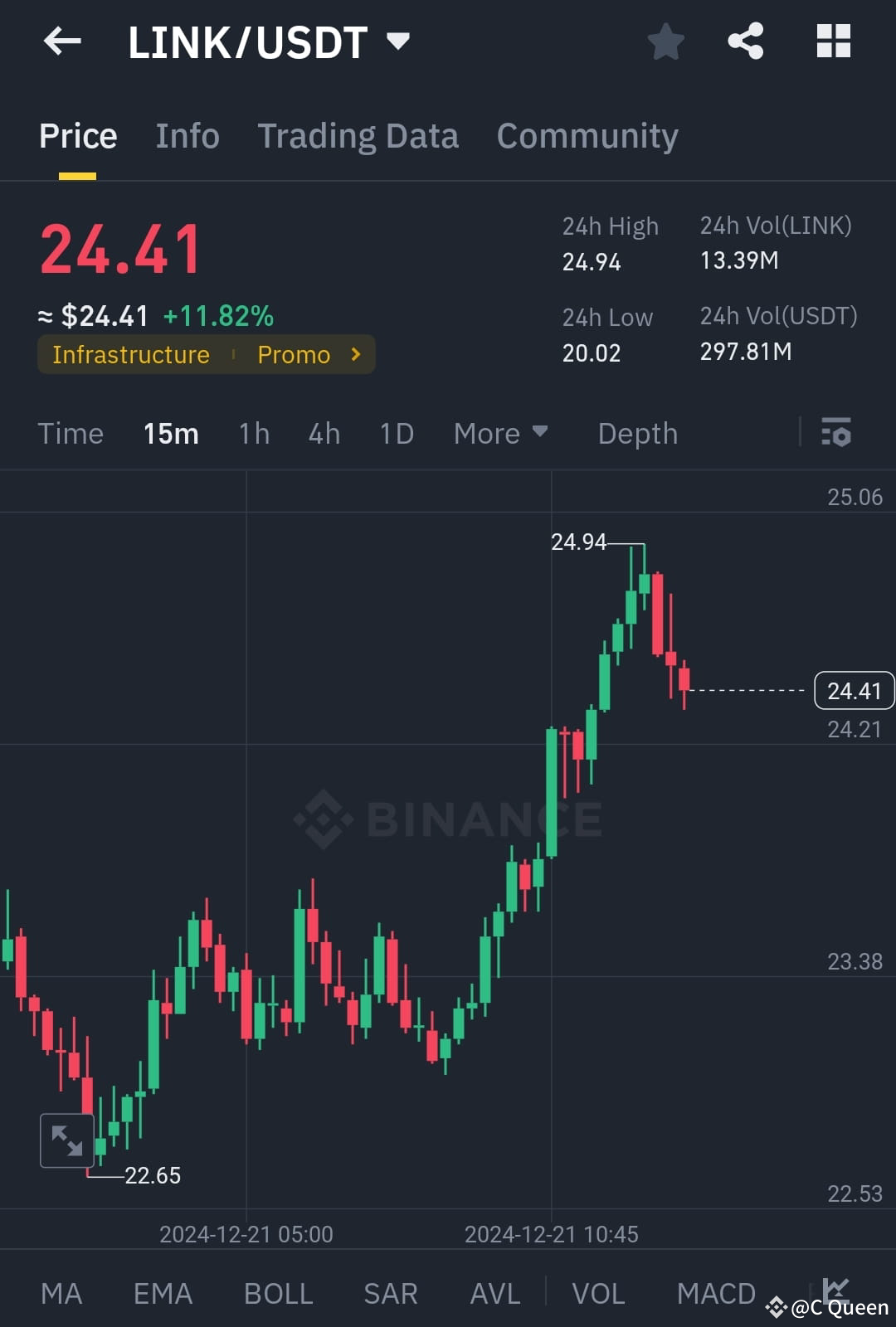 🚀 $LINK /USDT Surges +11.82%! 📈 New Highs Within Reach! | C Queen on ...