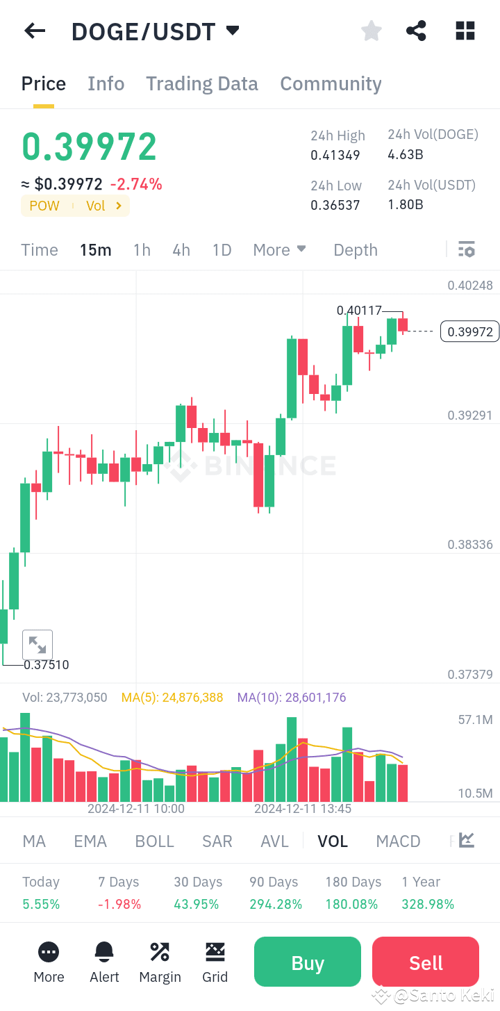 Massive Liquidation Alert! A $50.2K short position on $DOG | Santo Keki ...