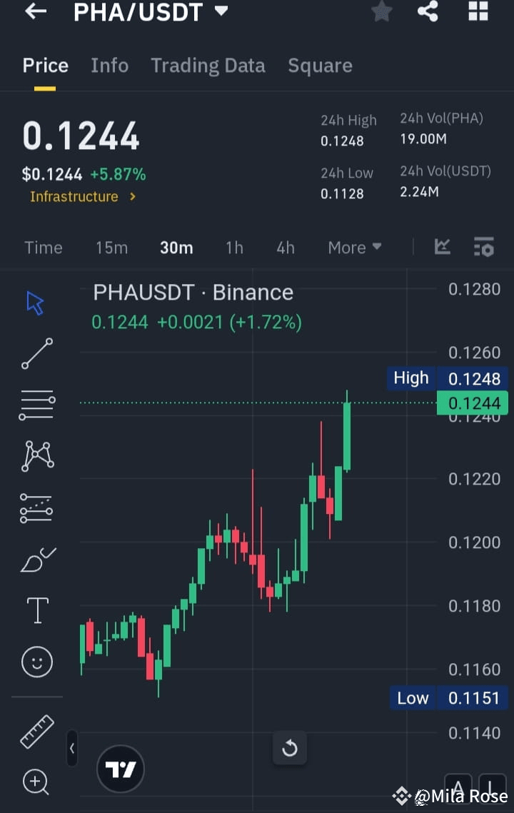 $PHA /USDT Strong Bullish Momentum..!💯🚀 Ready For Next M | Mila Rose on Binance Square