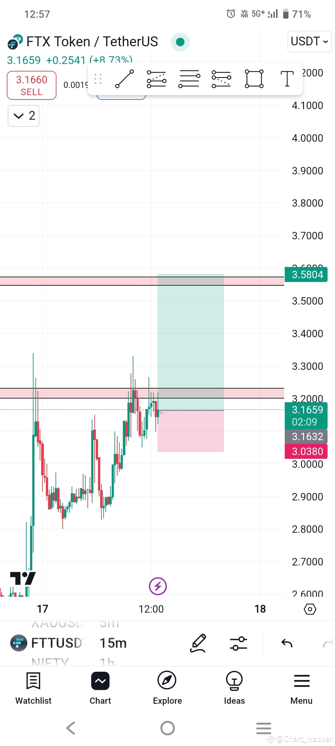 $FTT FTT/USDT Analysis (15-Min Chart) Current Price: 3.1659 | Charts_Hacker on Binance Square
