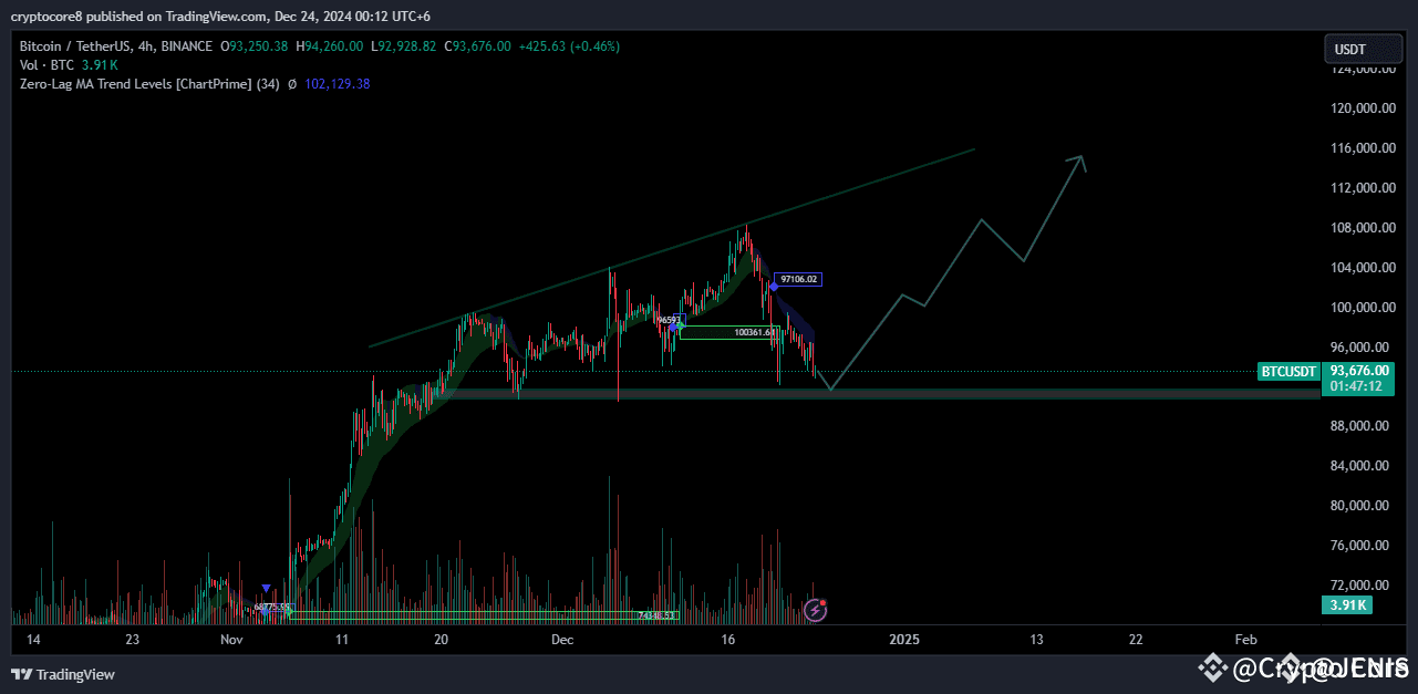 $BTC Bullish is soon 🔥 🚀 🚀 🚀 https://app.binance.com/ | JENIS on ...
