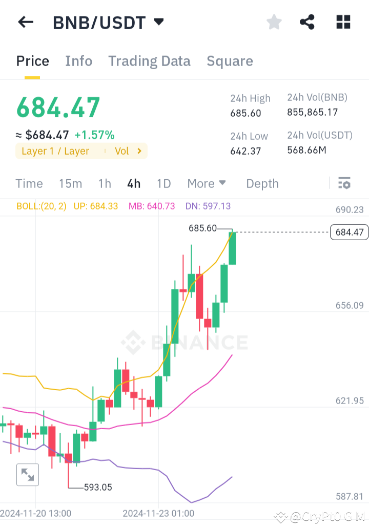 Technical Analysis: $BNB /USDT - Targeting Key Levels for | CryPt0 G M on Binance Square