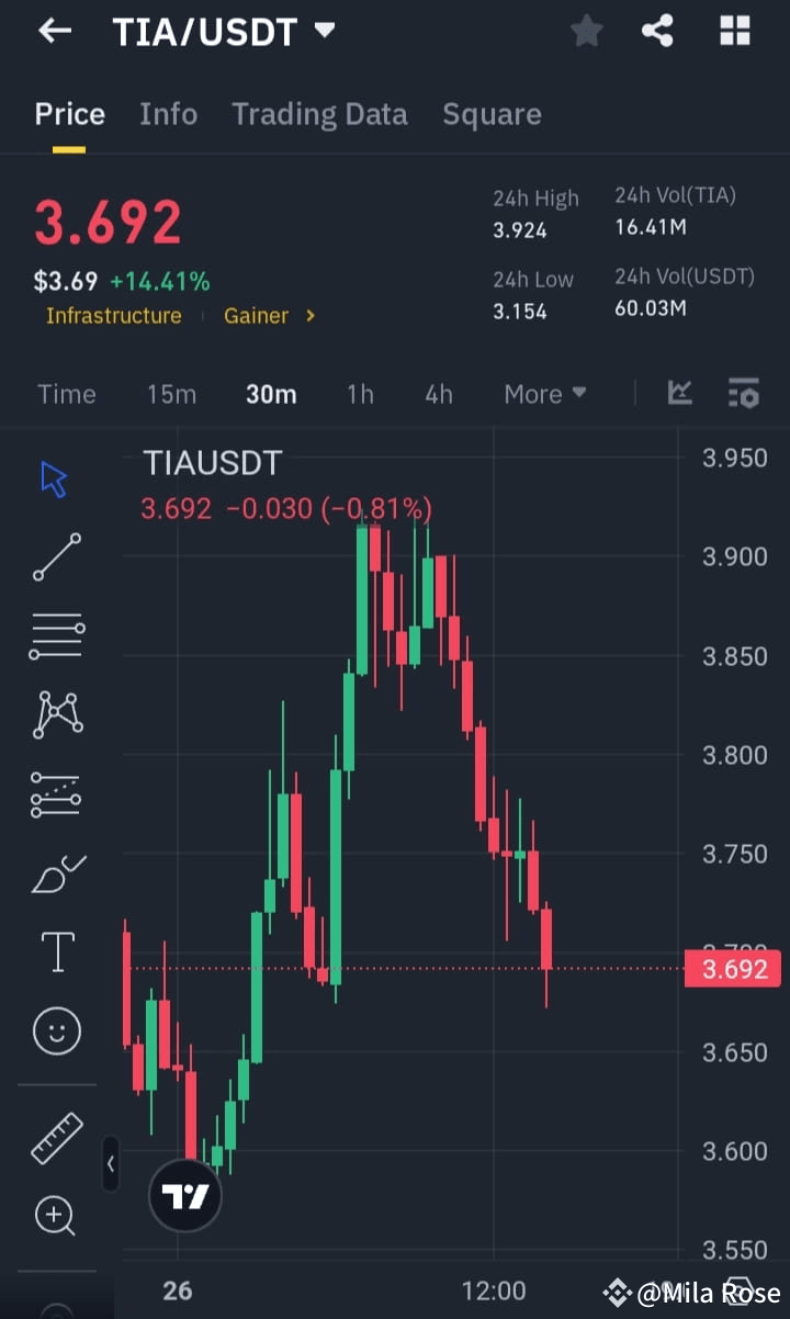 $TIA /USDT Short Trade Signal💯🔥 Market Insight: TIA is | Mila Rose on Binance Square