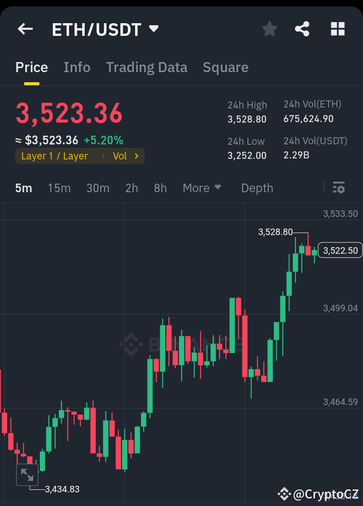 ETH/USDT Market Analysis 1. Current Price and 24-Hour Chang | CryptoCZ on Binance Square