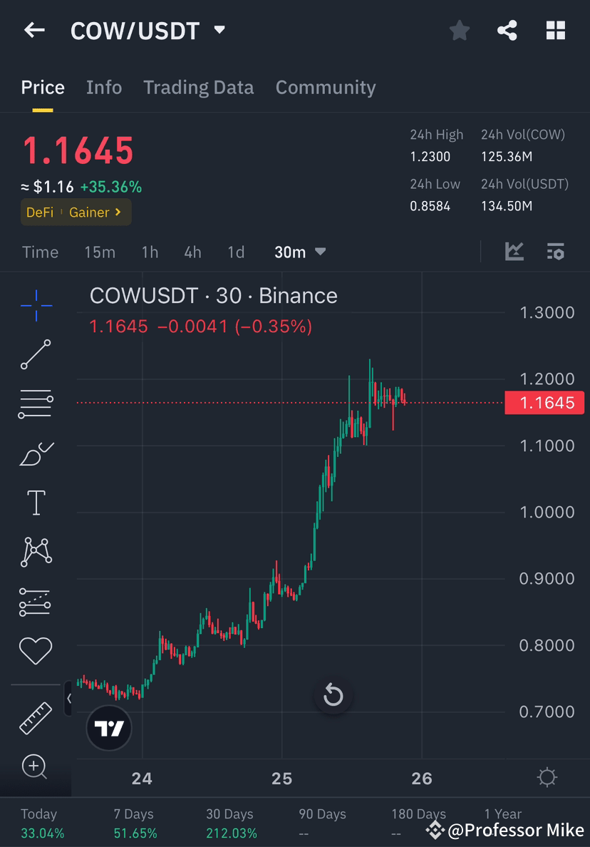 Attention investors! The $COW token is showing incredible m | Professor Mike on Binance Square