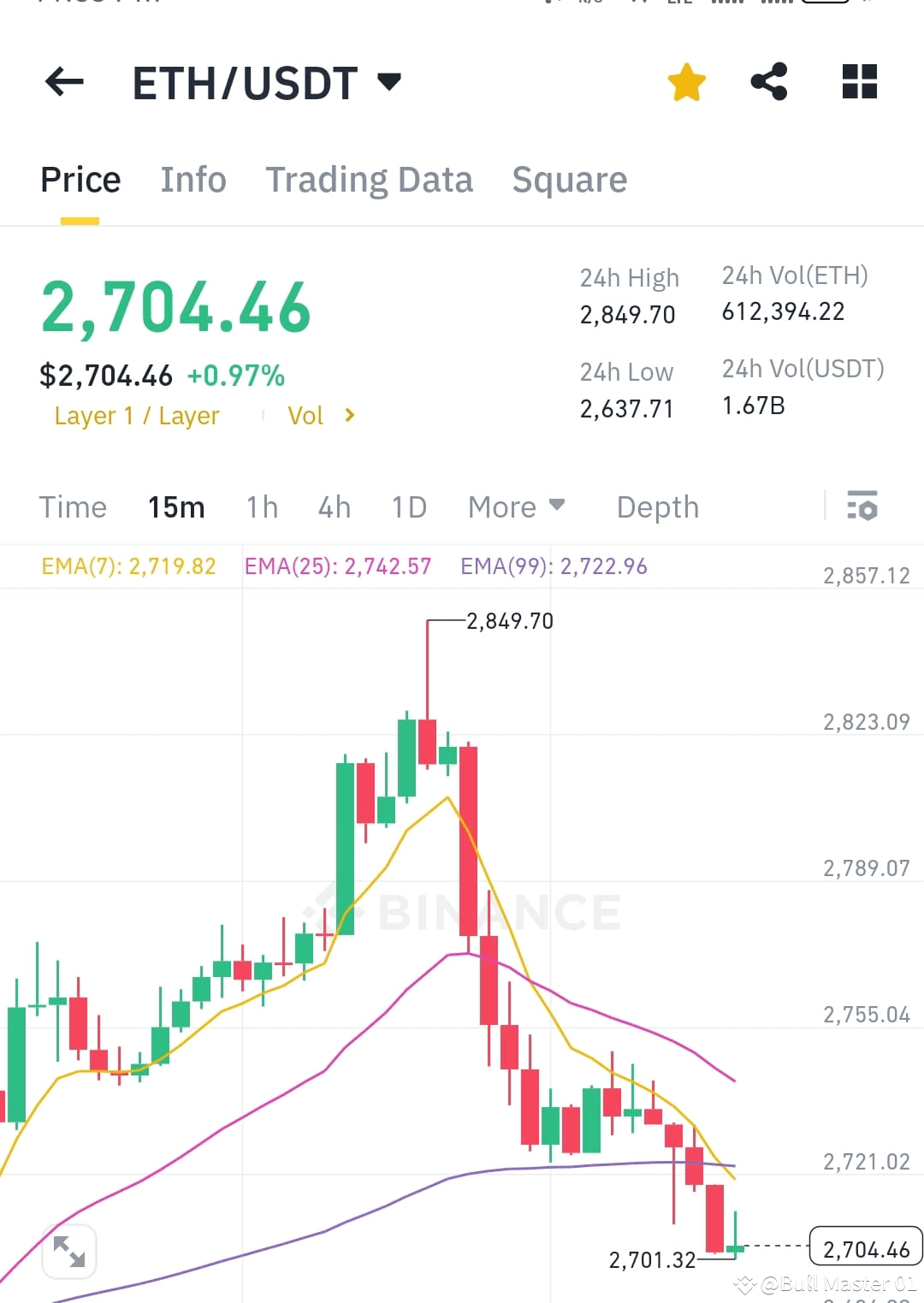 $ETH / USDT 🚀 Ready to fly 🕊️💸 Here's your bullish trade | Bull Master 01 on Binance Square