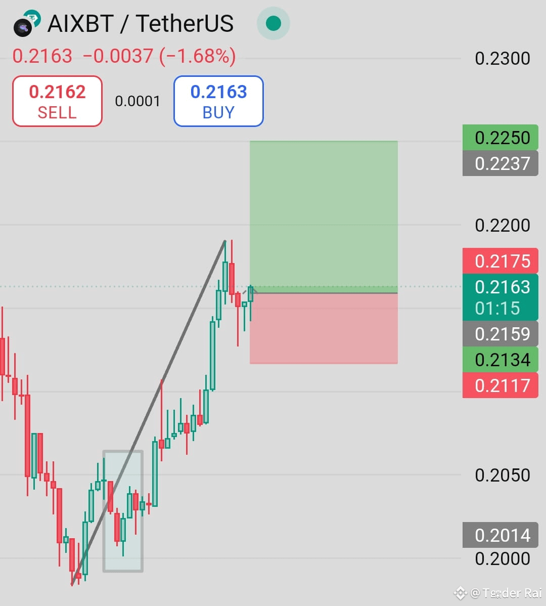 $AIXBT Update Price: $0.2163 | Change: -1.68% $AIXBT is | Trader Rai on ...