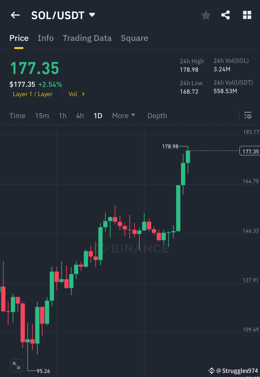 $SOL /USDT Just Surged – Bulls Remain in Full Control! Huge | Struggler974 on Binance Square