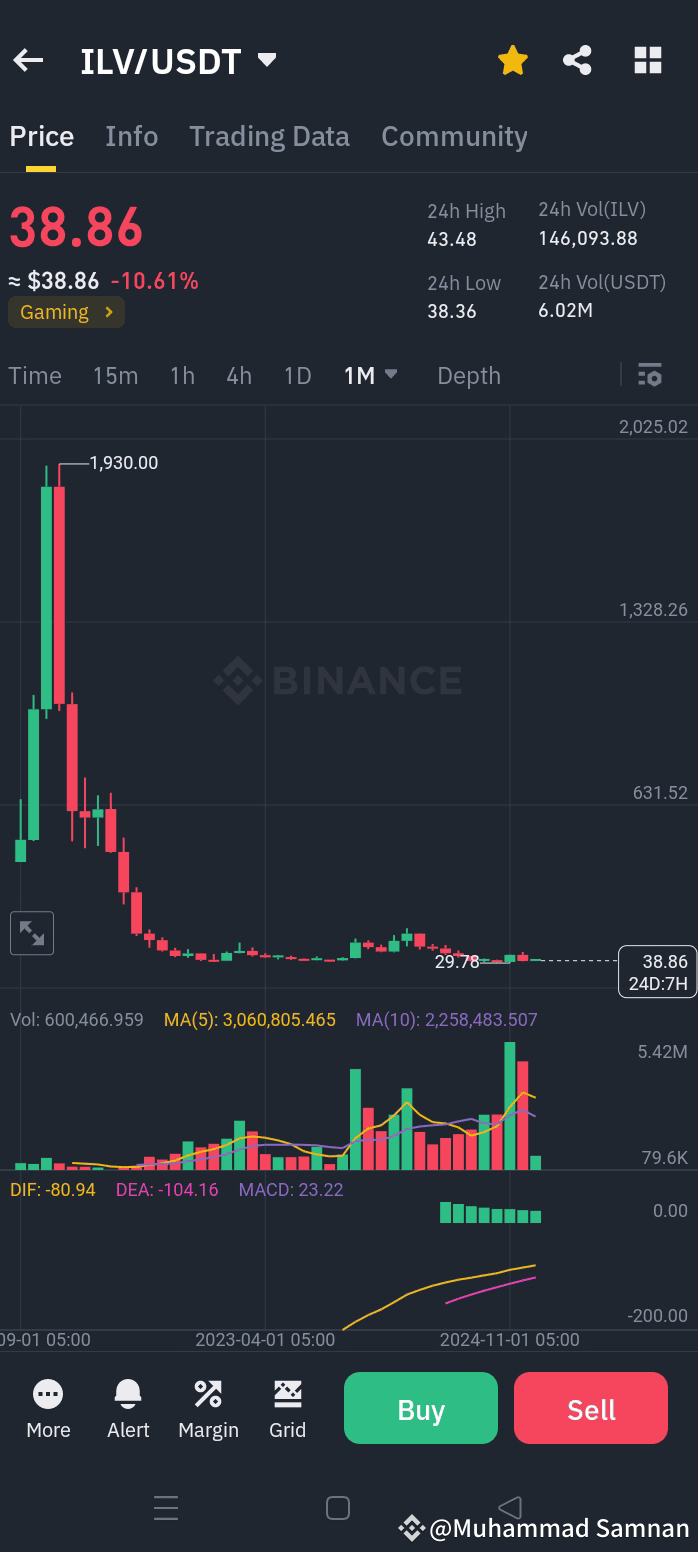 $ILV USDT #ILV/USDT long time holding inshallah 📊 | Muhammad Samnan on Binance Square