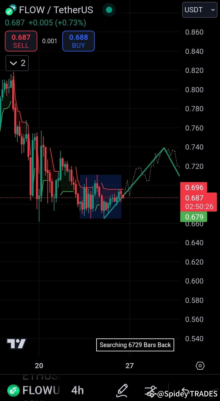 $FLOW Price Pridiction; Buy #FLOW and take your profit 💵 a | Crypto ...
