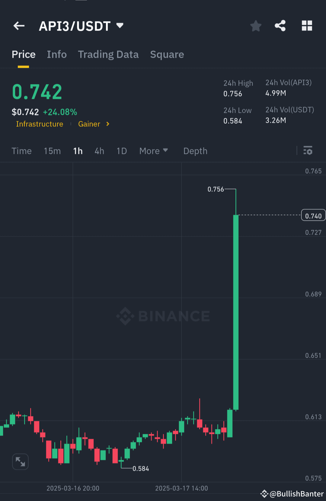 $API3 /USDT has shown an impressive surge, currently trading | BullishBanter on Binance Square