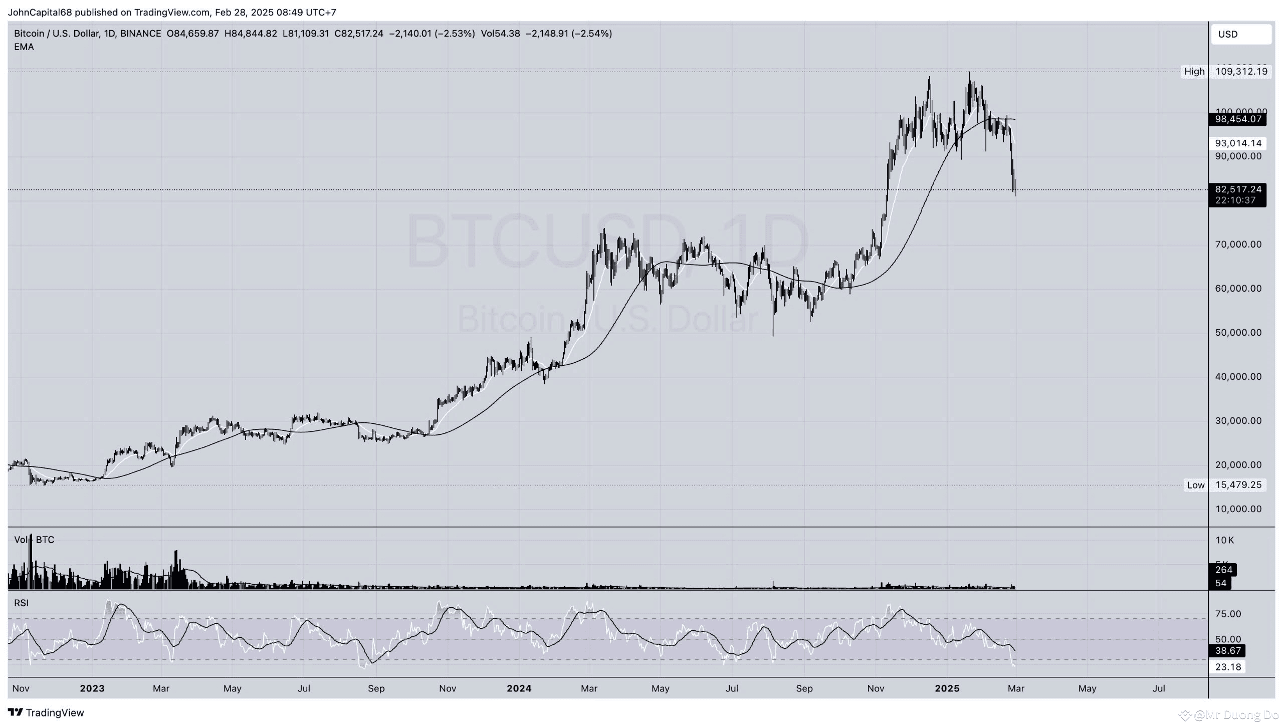 BTC has reached the oversold zone and the current price has | Mr Duong ...