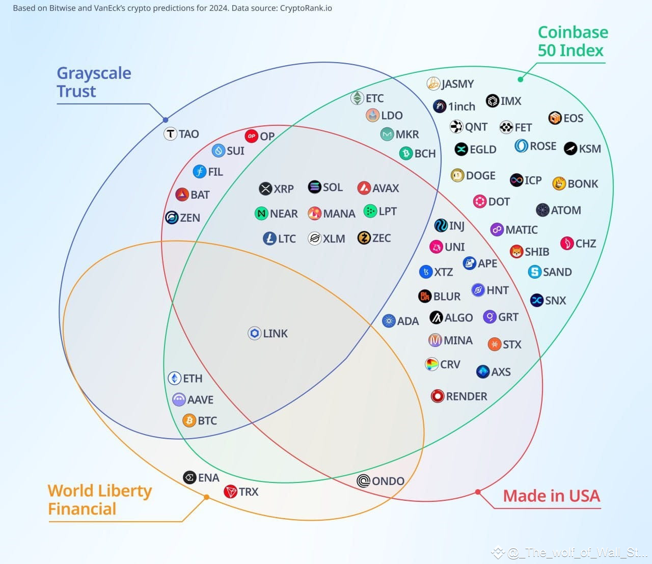 Chart of cryptocurrencies created in the USA US President D | _The_wolf ...