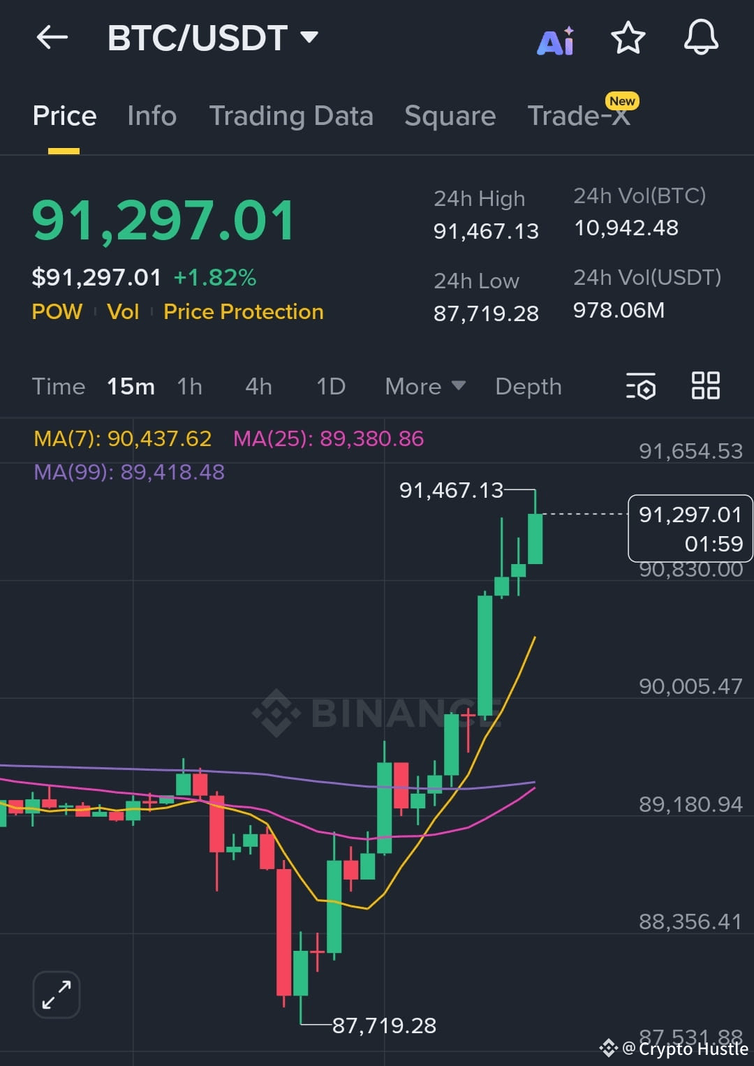 93000$ Is Coming $BTC | Crypto Hustle on Binance Square