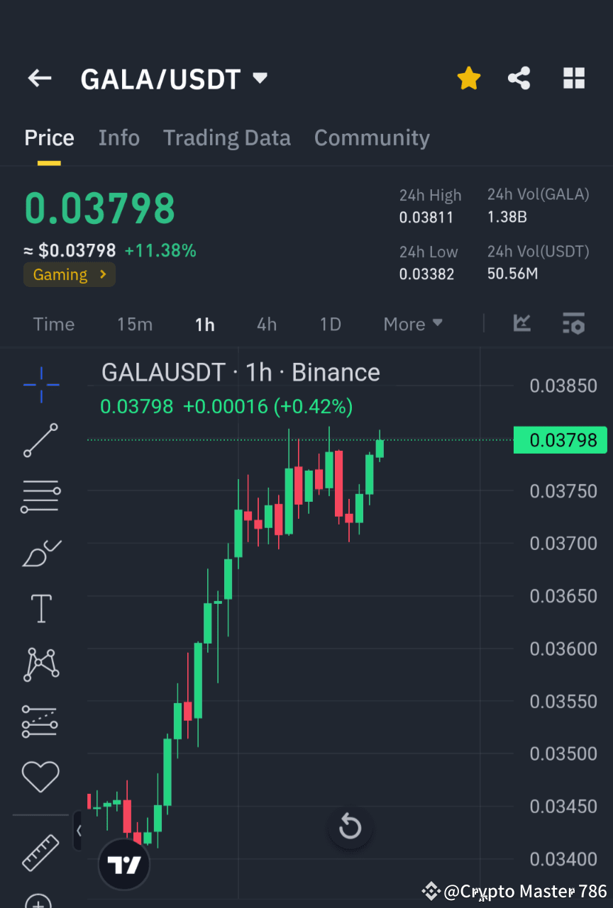 $GALA /USDT Bull Run Confirmed💯🚀 Take Buys Now!💯 Trade S | Crypto Master 786 on Binance Square