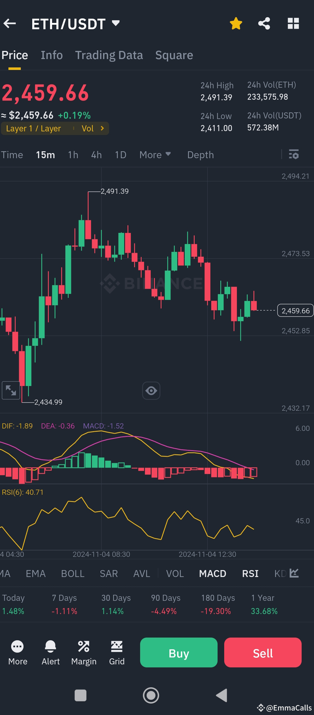 $ETH /USDT Trading Signal Time Frame: 15-Minute Chart Cur | EmmaCalls on Binance Square