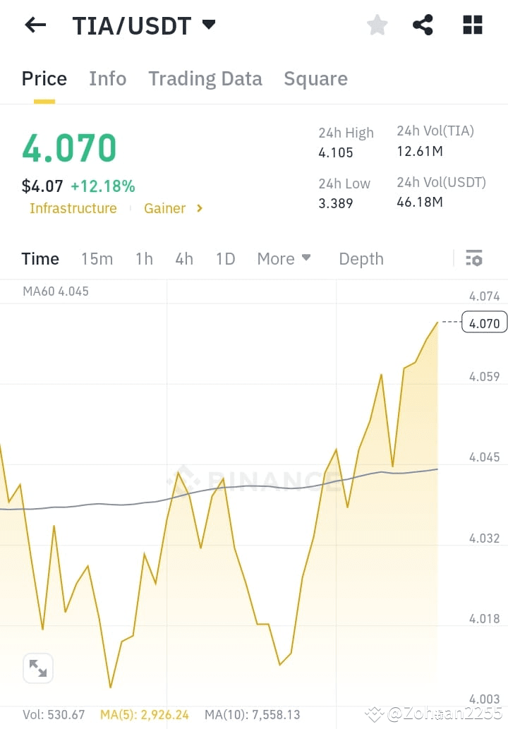 📊 $TIA /USDT Technical Analysis – Bullish Momentum Contin | CryptoTeacher1920 on Binance Square