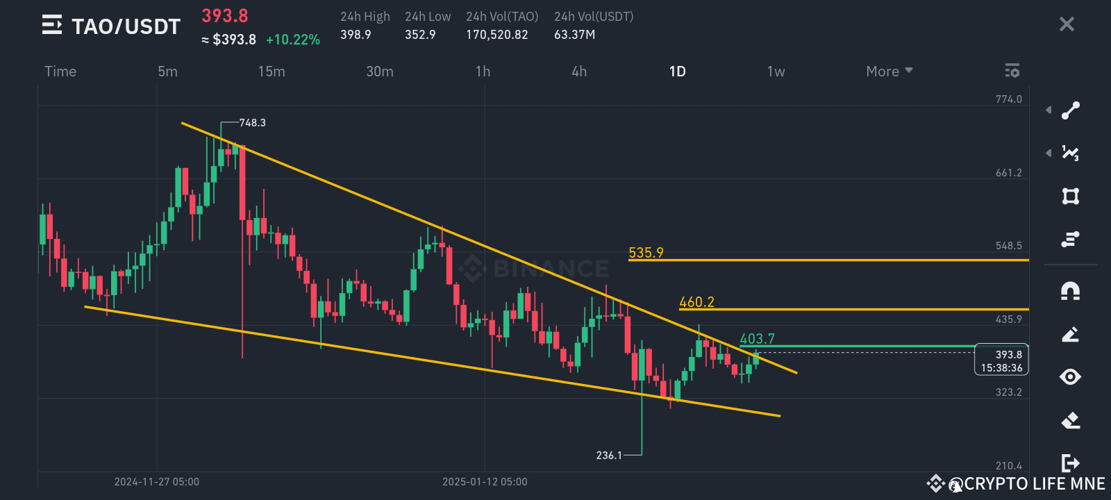 $TAO Verge For A Breakout Of Falling Wedge pattern 🚀 As I S | CRYPTO ...