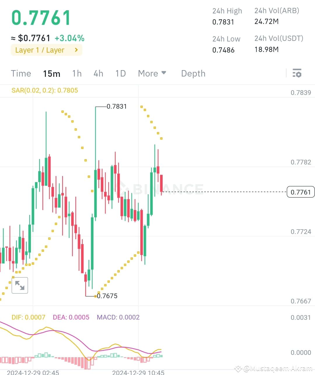 $ARB /USDT Technical Analysis – Arbitrum Gearing Up for Acti | Mustaqeem Akram on Binance Square