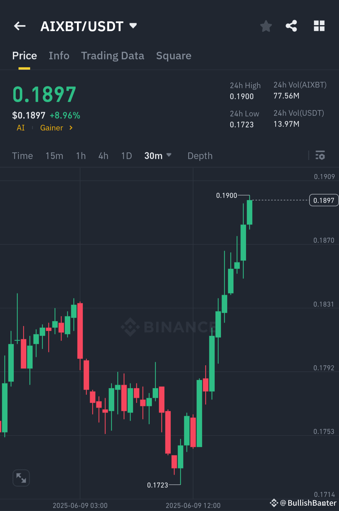 $AIXBT BREAKOUT SURGE – Targeting 0.1980 and Beyond AIXBT i ...