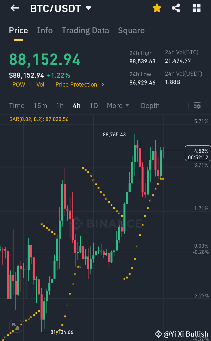 🚀 Bitcoin $BTC Eyes New Highs – Bullish Momentum Continues | Yi Xi Bullish on Binance Square