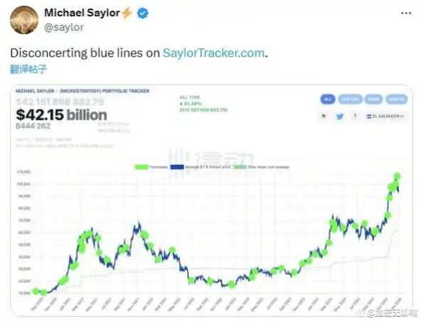 $BTC Saylor Releases BTC Tracker for Eight Consecutive Wee | 加密无聊嘴 on ...