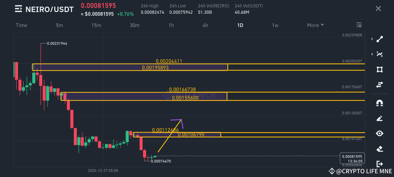 $NEIRO Next Move Analysis 🚀 Golden Buy Opportunity !! Soon | CRYPTO LIFE MNE on Binance Square