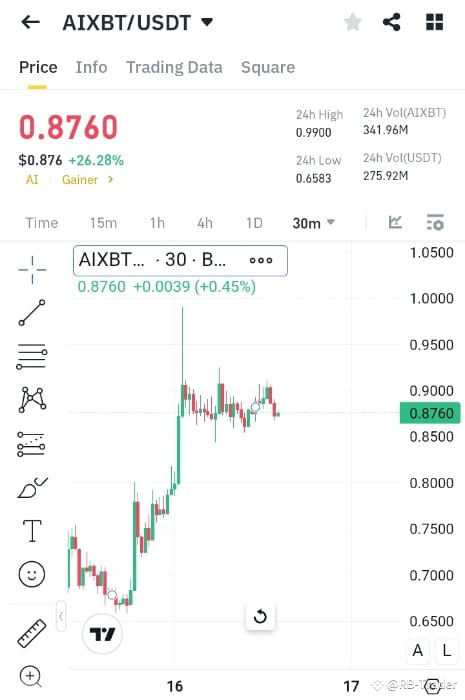 🚀 $AIXBT 🔥 💯 /USDT Technical Analysis 🚀 AIXBT/USDT has | RB-Trader Official on Binance Square