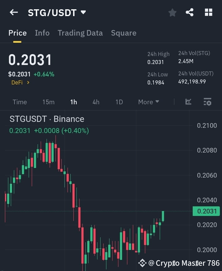 $STG /USDT – Ready to Reclaim the Highs! 🚀 Current Price: | Crypto Master 786 on Binance Square