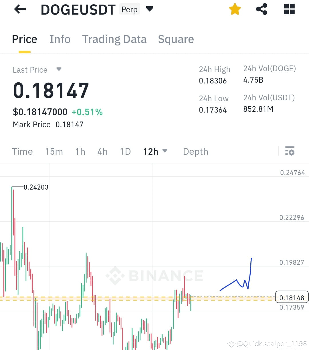 Wouldn't mind if $DOGE pump here SL today's low | Quick scalper_1196 on ...