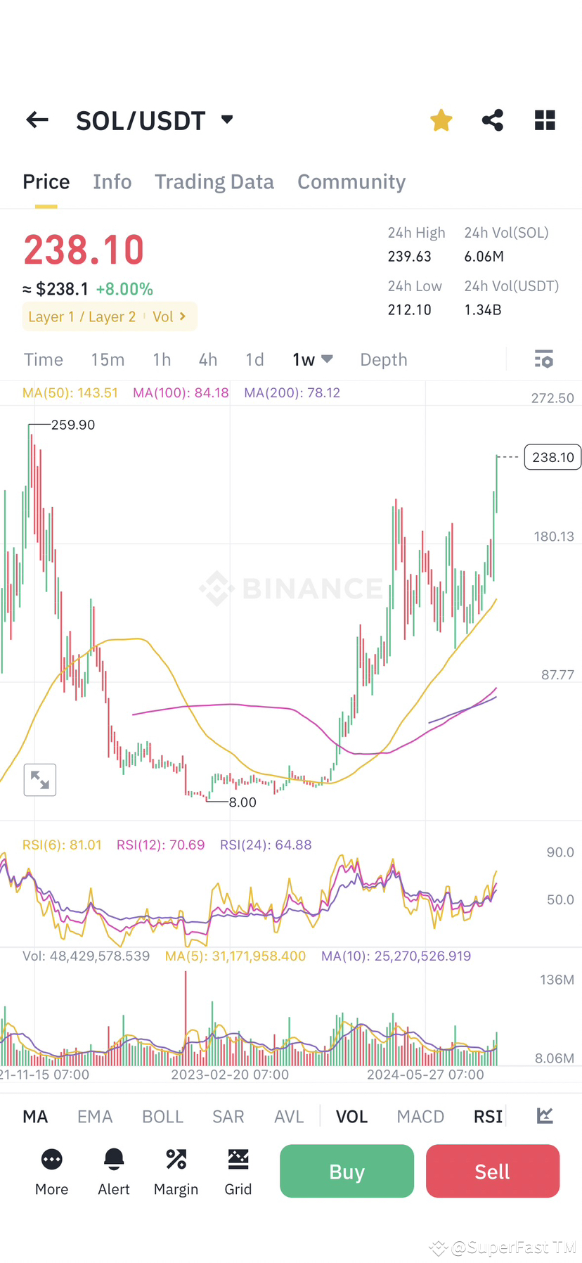 As expected $SOL shakes the market. Many think it’s too | SuperFast TM ...