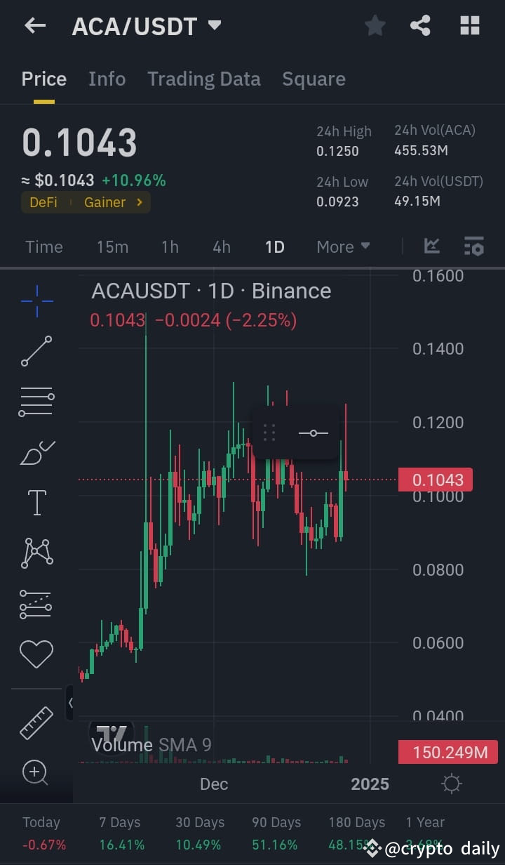 $ACA /USDT Trading Signal – DeFi Gainer with Momentum! 🚀🔥 | crypto daily on Binance Square