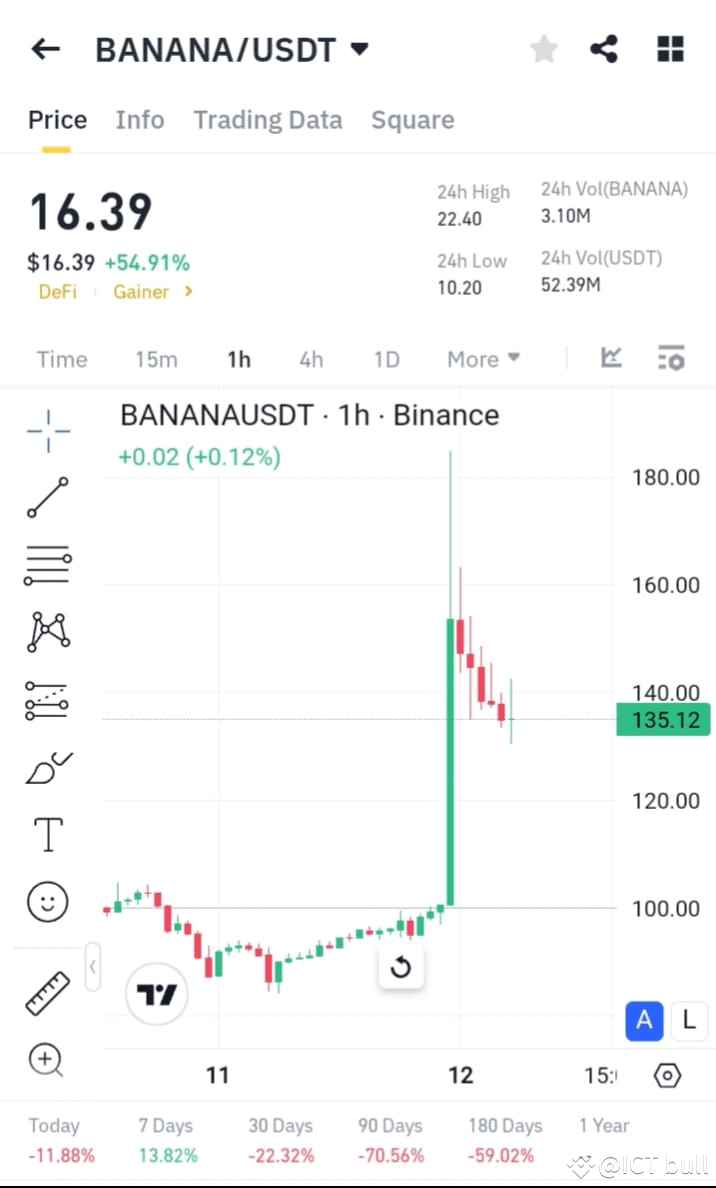 $BANANA /USDT 🚀 WILD BREAKOUT – CAN IT HOLD? Current Price | ICT bull on Binance Square