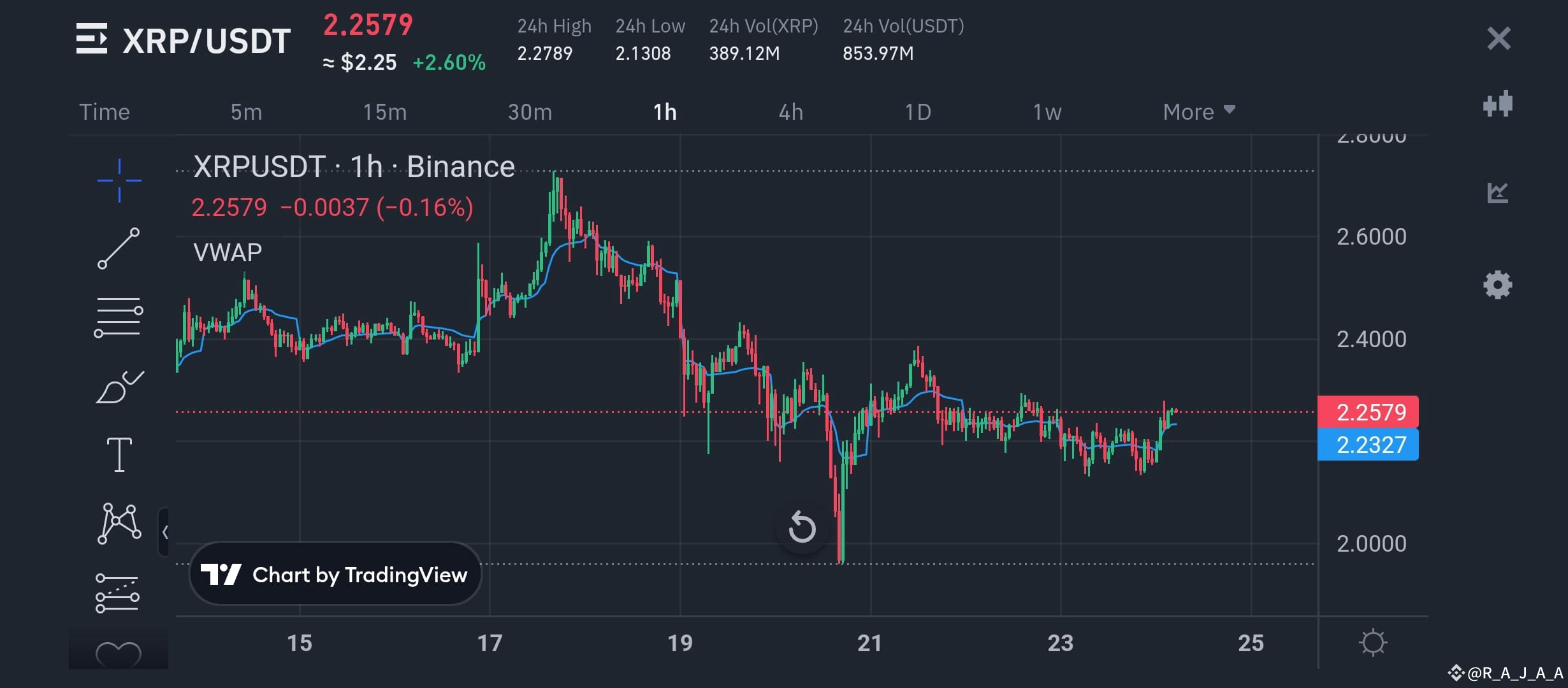 Here’s a technical analysis of the XRP/USDT 1-hour chart: 1 | R_A_J_A_A on Binance Square