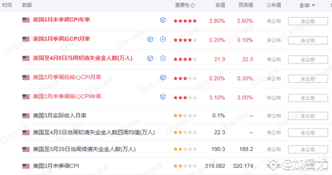 Tonight is crucial! The U.S. March CPI data is about to be | 加密尤1 on ...