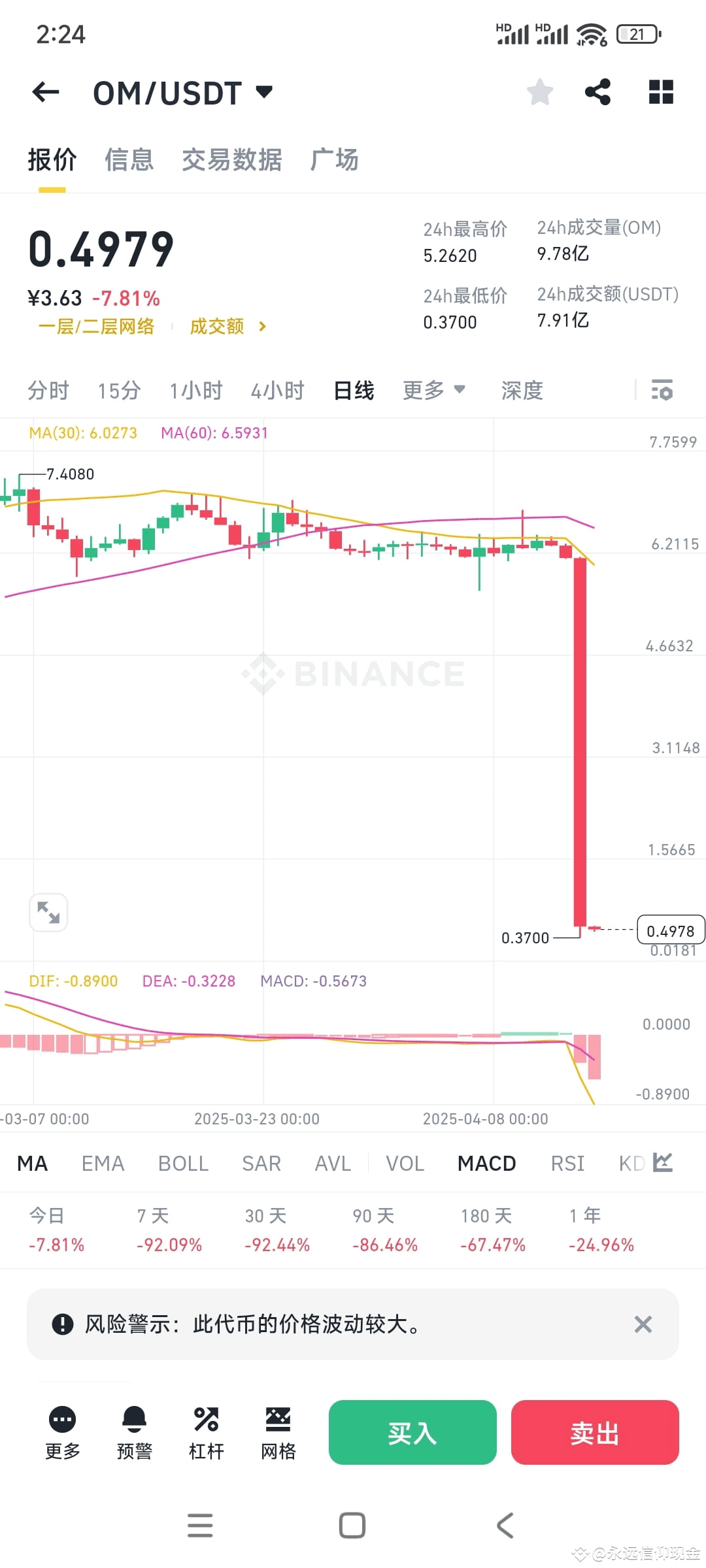 Does OM still have 🆘? The Collapse of OM Coin: A 48-hour | 加密菲猫 on ...