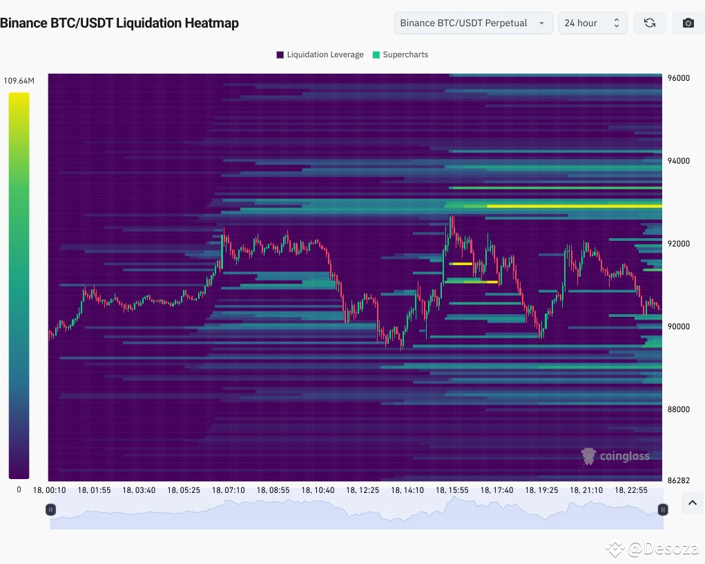 BTC Liquidation Heatmap Breakdown – Binance $BTC /USDT | MR_Desoza on Binance Square