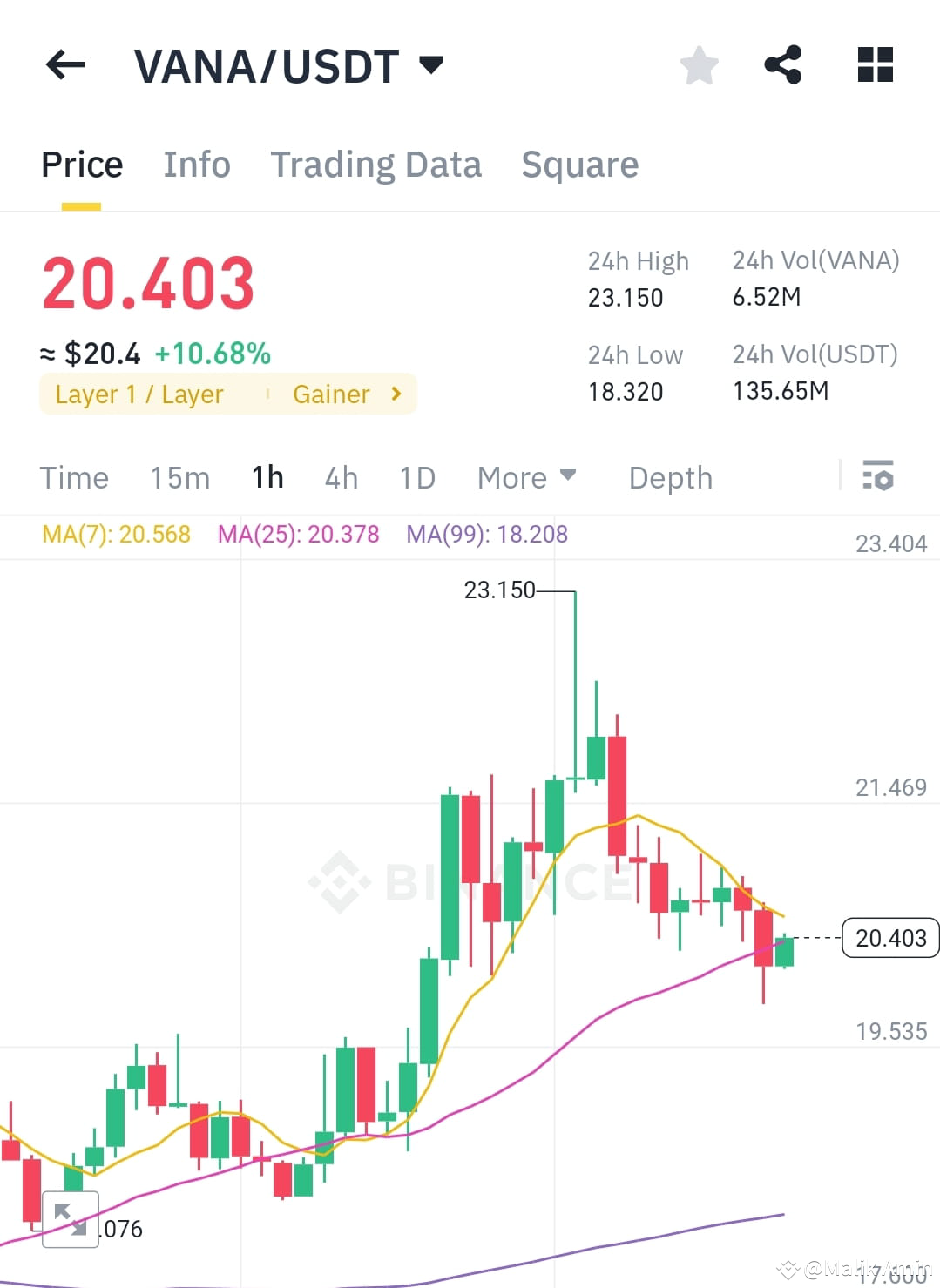 Binance Technical Analysis: $VANA /USDT 📊 Current Price: | Trading VIP Single on Binance Square