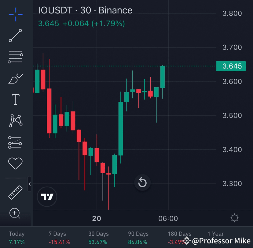 $IO USDT Target Achieved and Next Steps! 🚀 IOUSDT is curre | Professor Mike on Binance Square