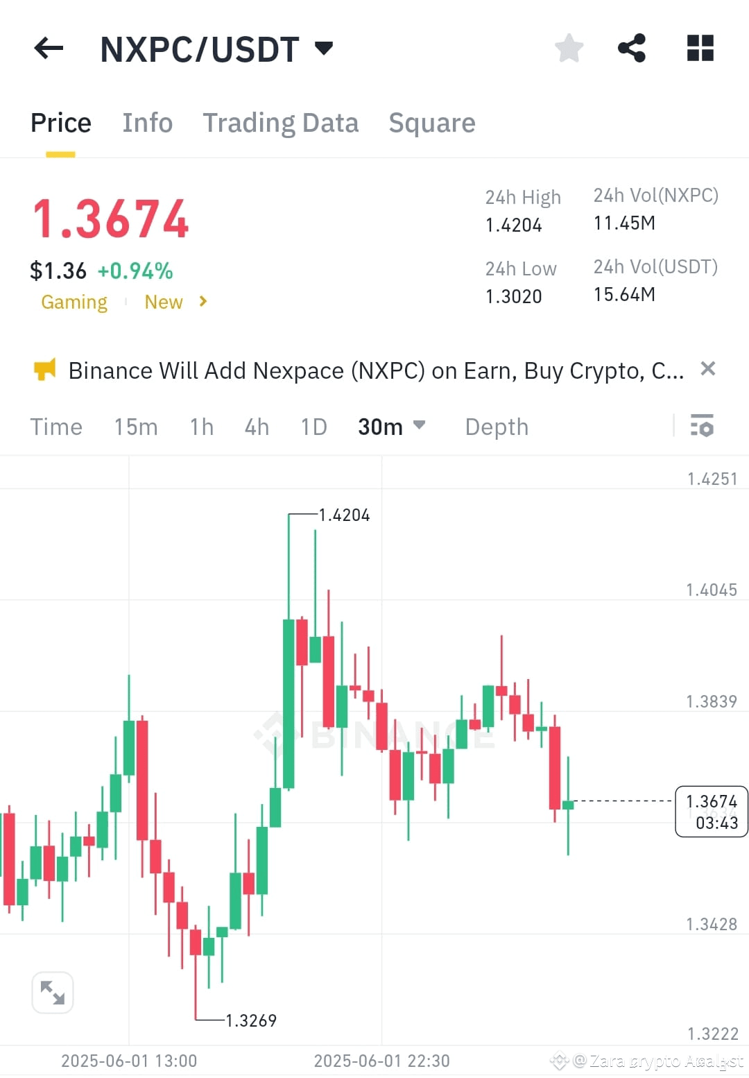 $NXPC /USDT Bull run alert 🟢 BULL RUN ALERT – STRONG GAMI | Zara crypto Analyst on Binance Square