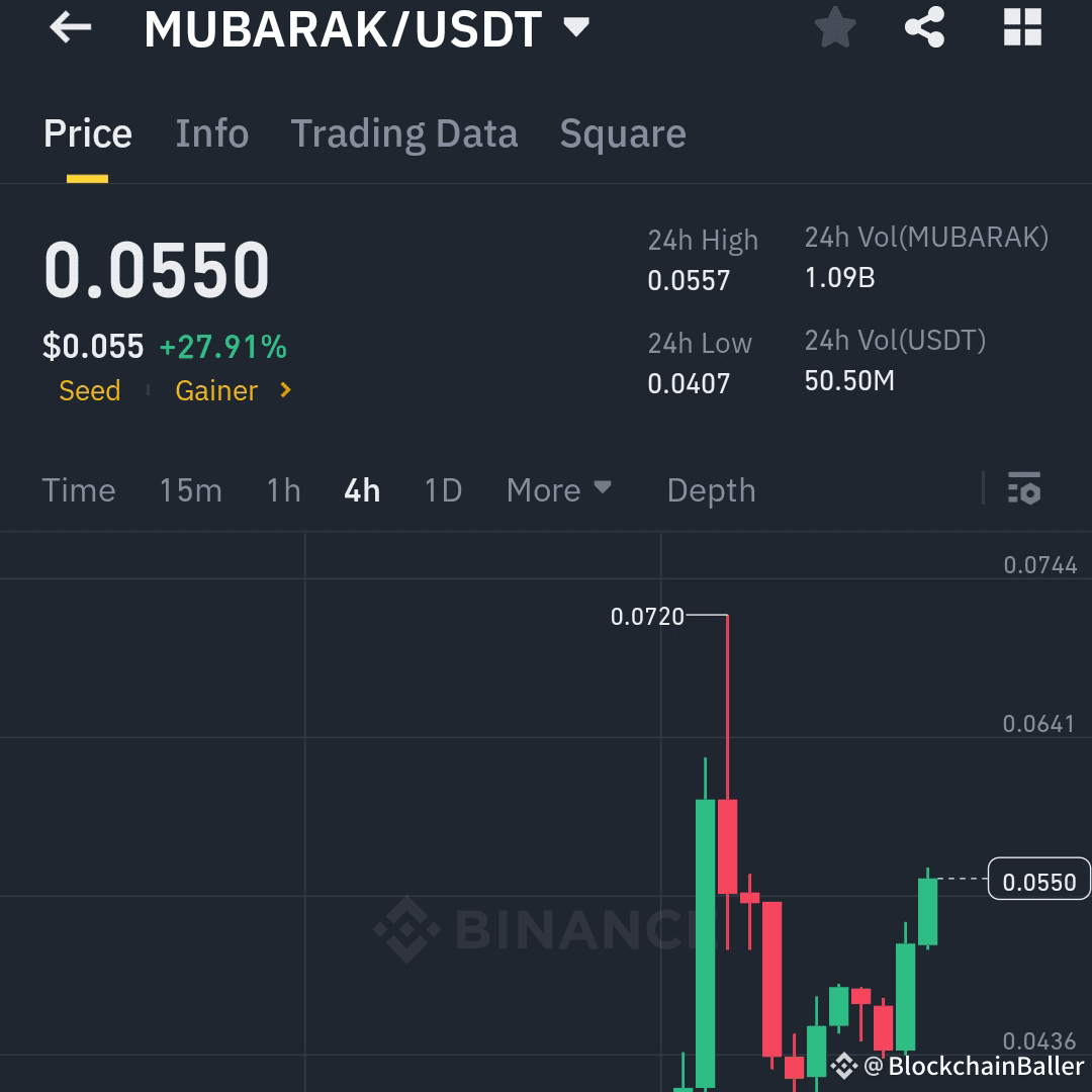 Another target achieved Dear #BinanceSquareFamily 💞 $MUBAR | BlockchainBaller on Binance Square