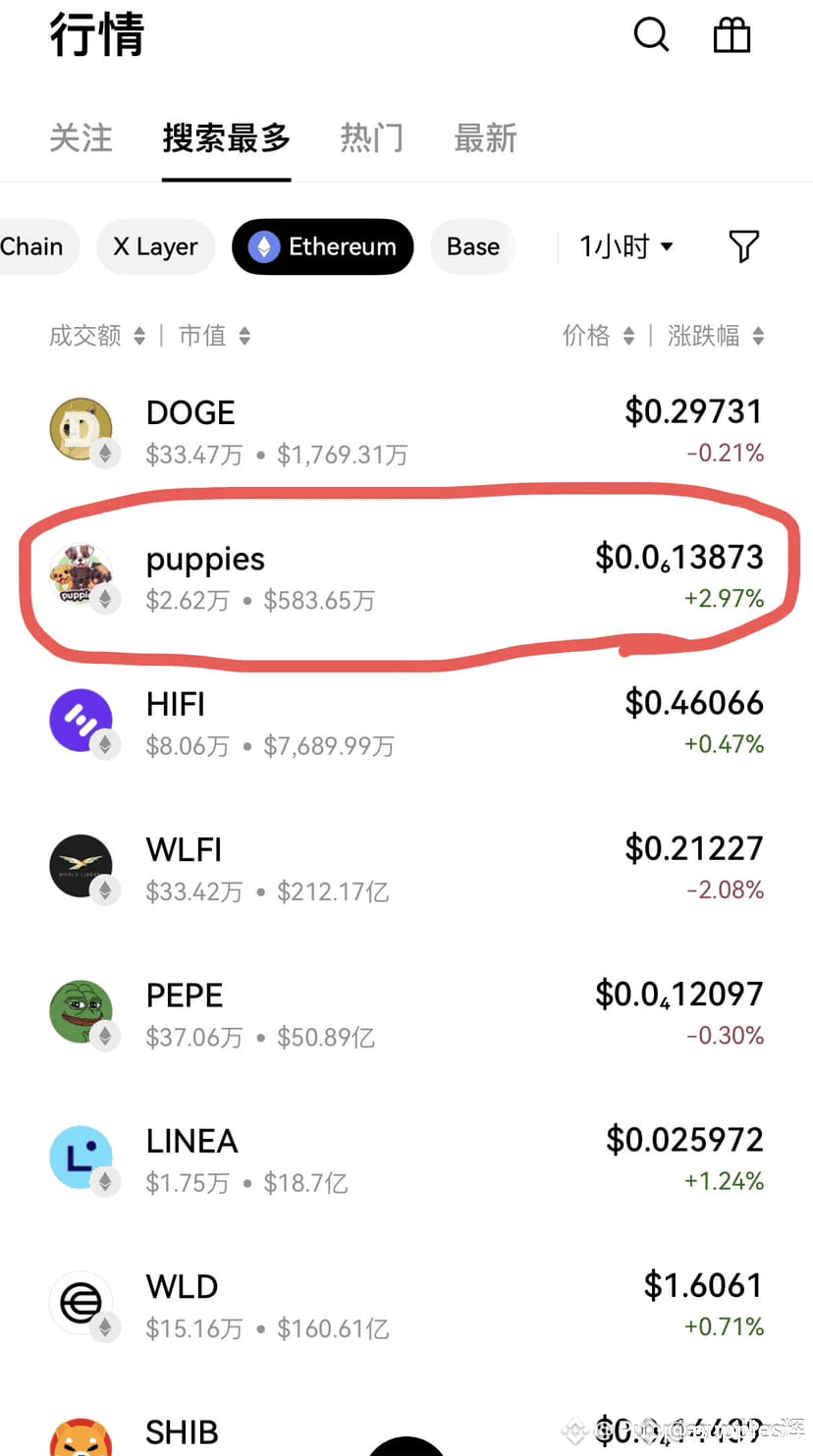 #DOGE Congratulations to the dog for ranking first on the | puppies辉 on ...
