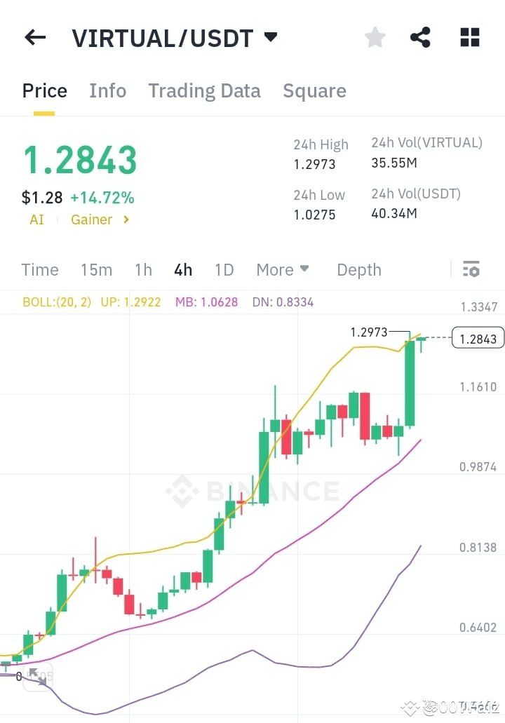 $VIRTUAL Short signal 5x capital 20% it can take 4 8 or 10 | 007Faiz on ...